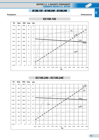 Brochure: permanent DC magneet motoren | PDF | Physics | Science