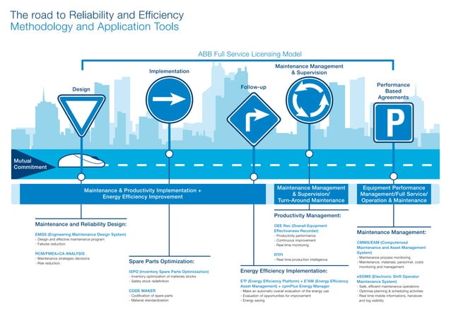 ABB The road to Reliability and Efficiency | PDF