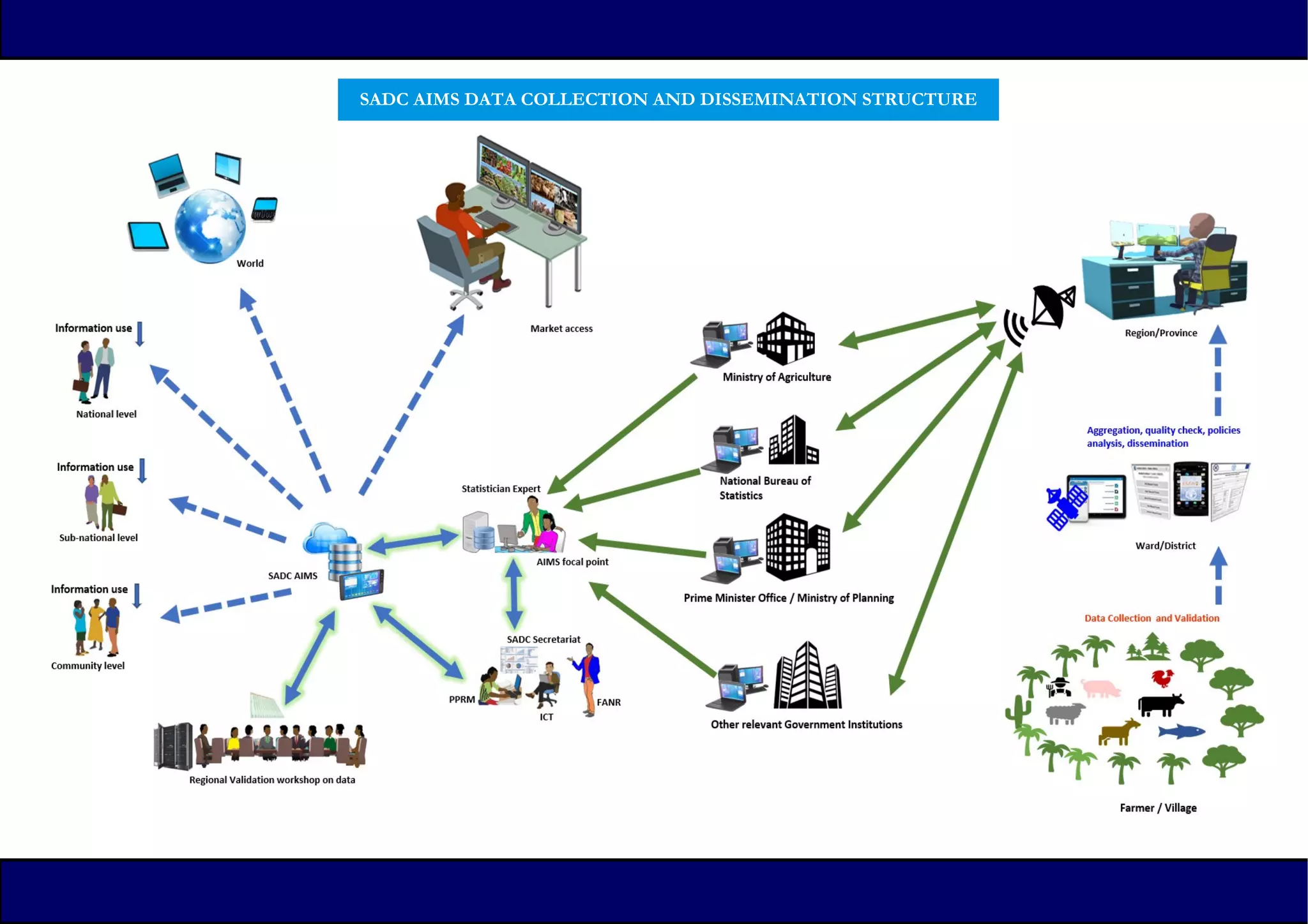 SADC Agricultural Information Management System Screenshot | PDF