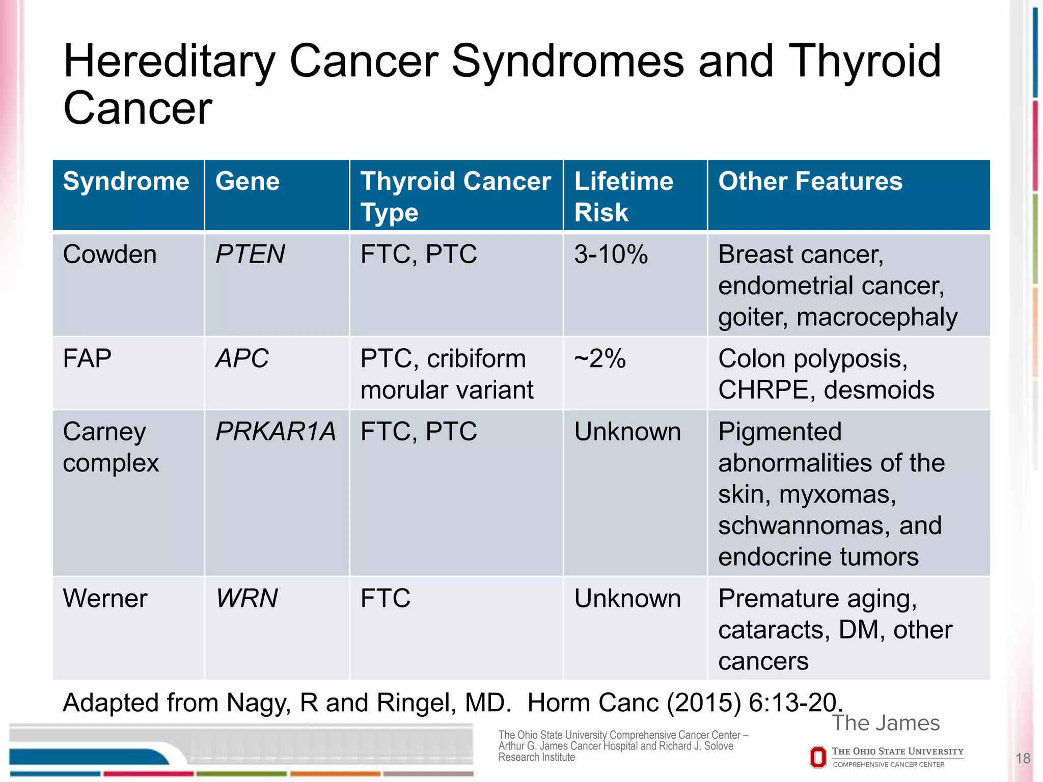 Genetic Syndromes and Thyroid Cancer by Pamela Brock, MS, LGC | PPTX