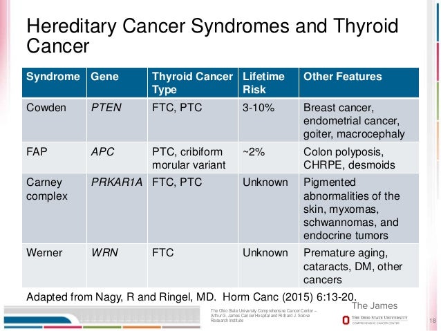 Genetic Syndromes And Thyroid Cancer By Pamela Brock Ms Lgc