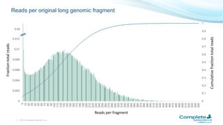 Brock peters single tube long fragment read technology | PPT