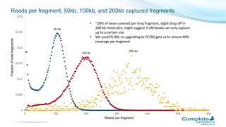 Brock peters single tube long fragment read technology | PPT