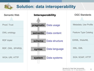 Semantic Web for Water Data Interoperability | PPT