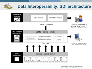 Semantic Web for Water Data Interoperability | PPT