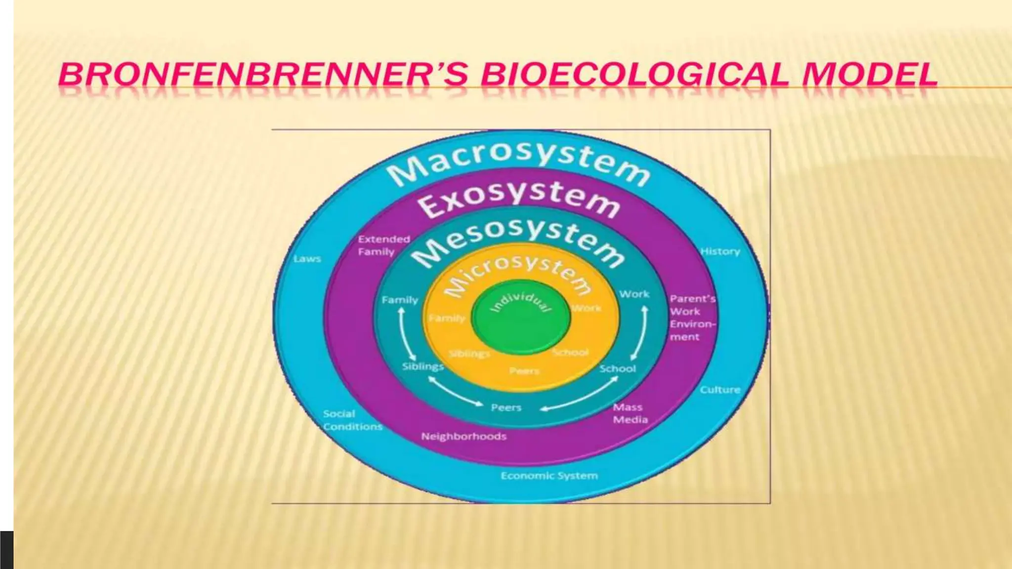 Brofenbrenner’s Ecological Theory for PC 122 | PPT