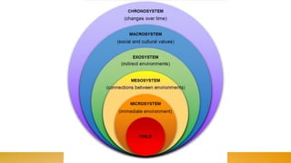BROFENBRENNER'S ECOLOGICAL THEORY 6.pptx