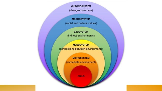 BROFENBRENNER'S ECOLOGICAL THEORY 6.pptx