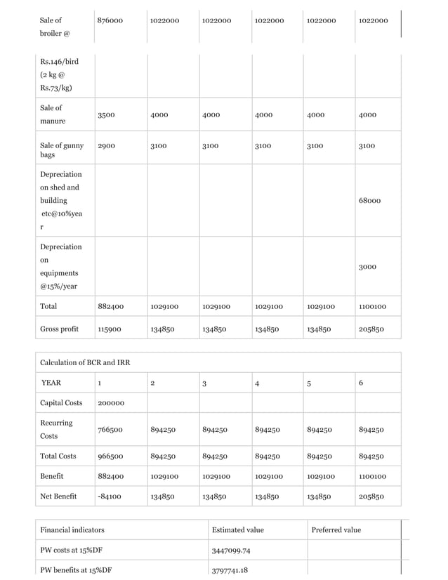 Broiler farm-project-report-1000-birds | PDF | Agriculture | Industries