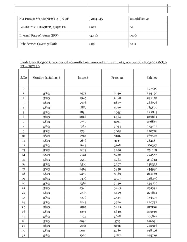 Broiler farm-project-report-1000-birds | PDF | Agriculture | Industries