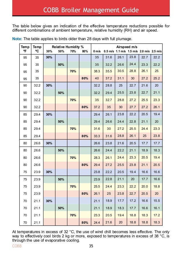 Broiler Growth Chart