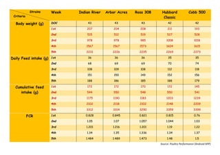 Weekly performance of different broiler strains_KPI of Broiler | PDF