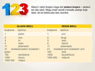 Brojevi | PPTX