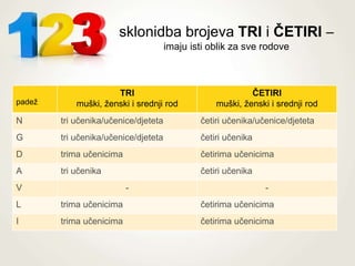 Brojevi | PPTX