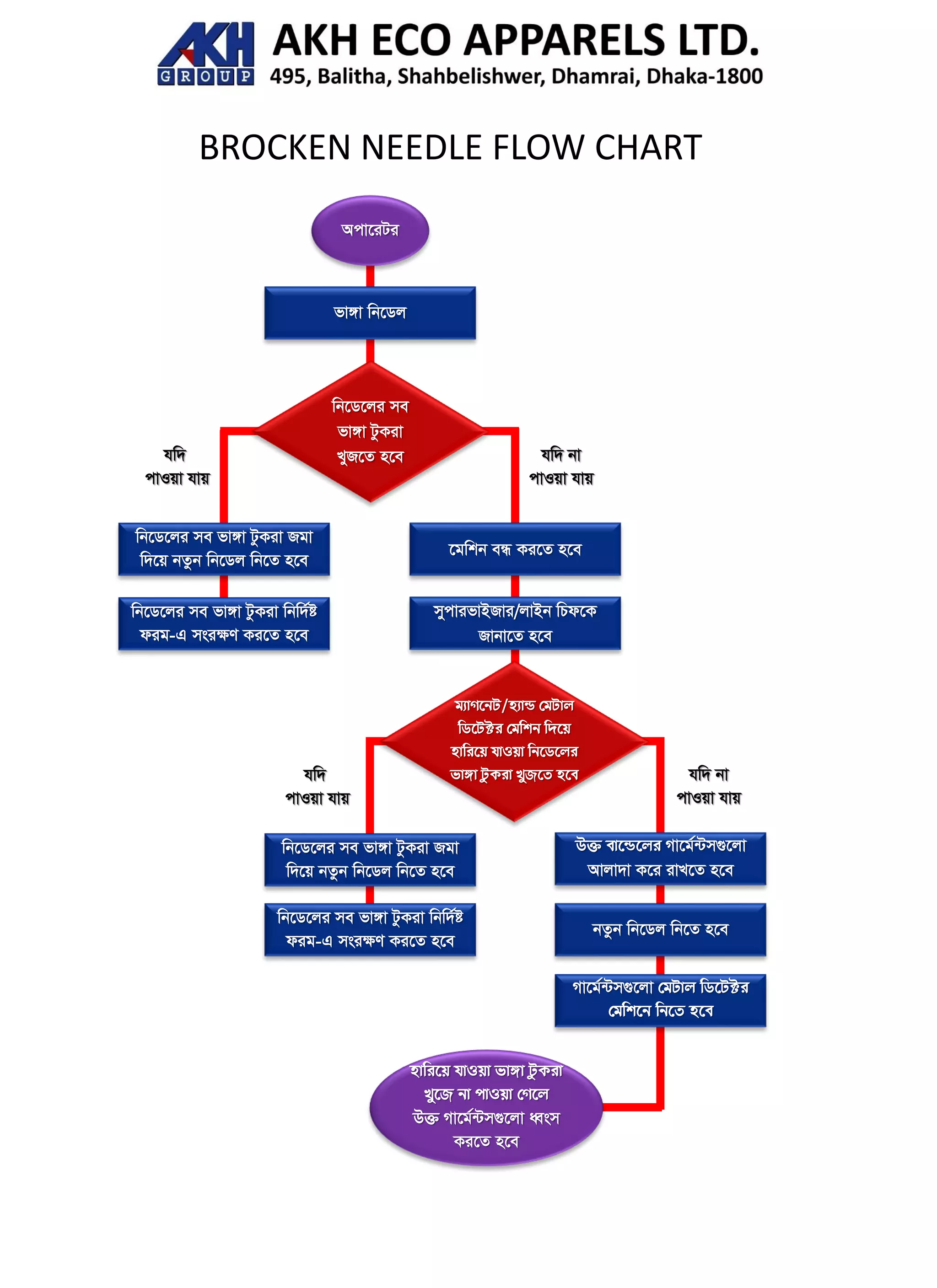 Broken needle procedure | PDF