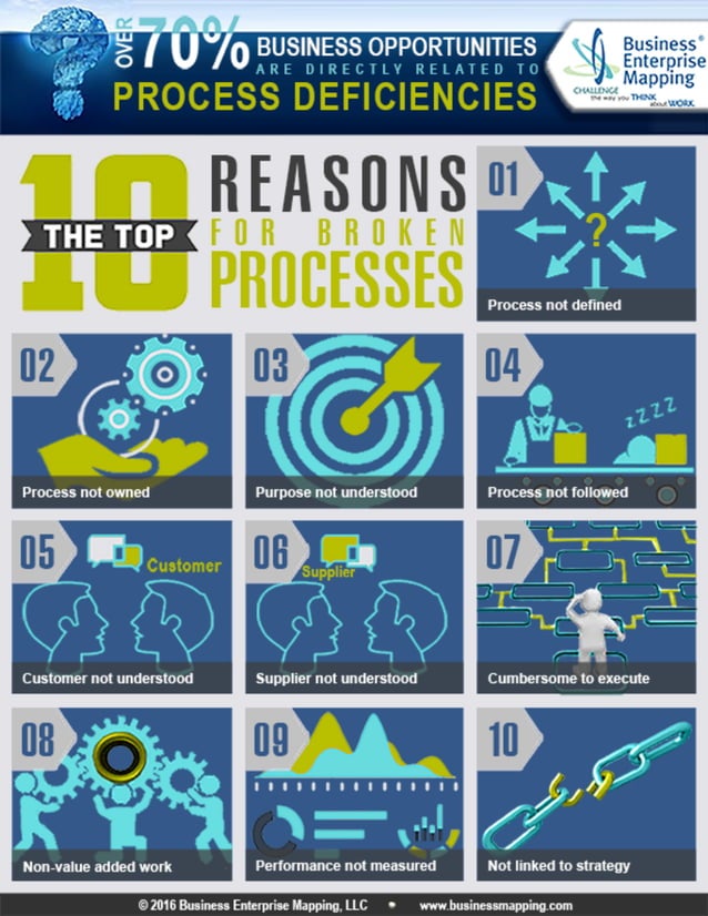 Ten Reasons for Broken Processes | PDF