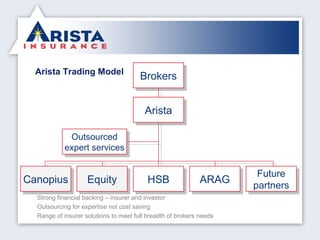 Arista Business Presentation | PPT
