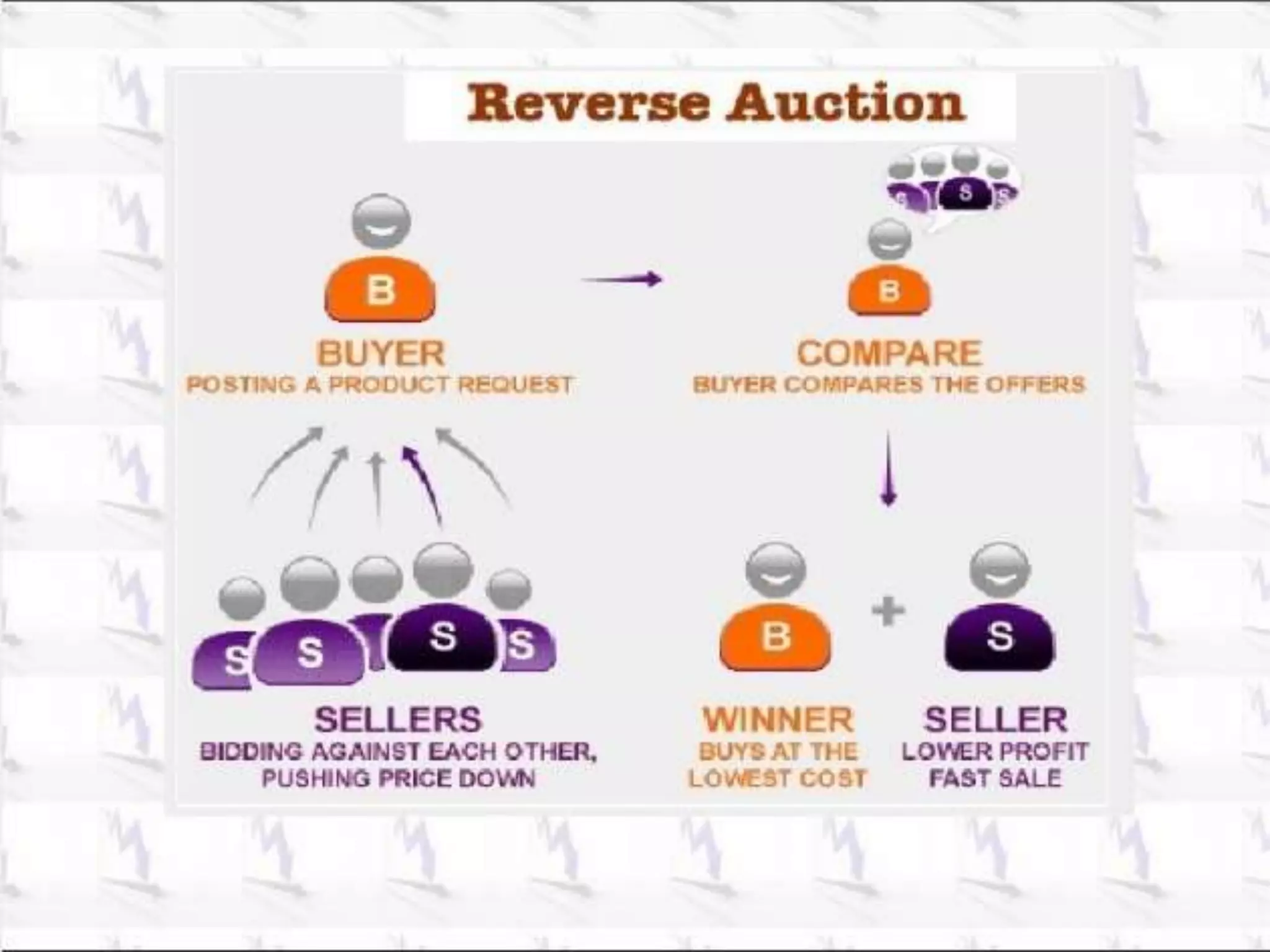 Brokerage Model- different types of auctions- examples with screenshots ...