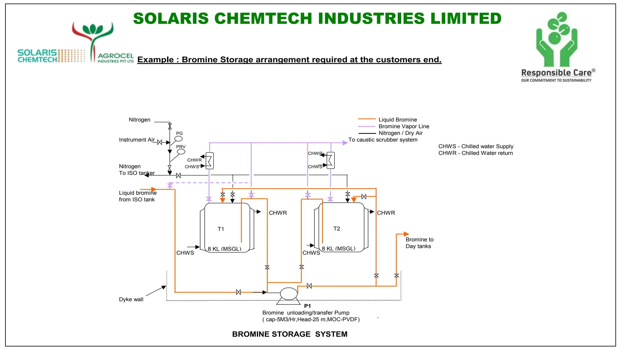 BROMINE HANDLING activity in reactor .pptx