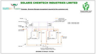BROMINE HANDLING activity in reactor .pptx