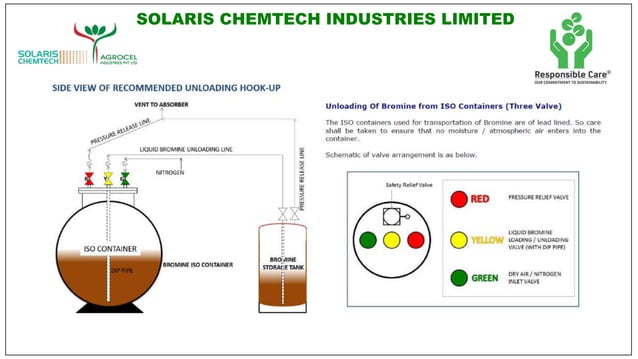 BROMINE HANDLING activity in reactor .pptx | Logistics | Business