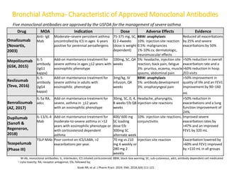 Advances in the Management of Bronchial Asthma | PPT
