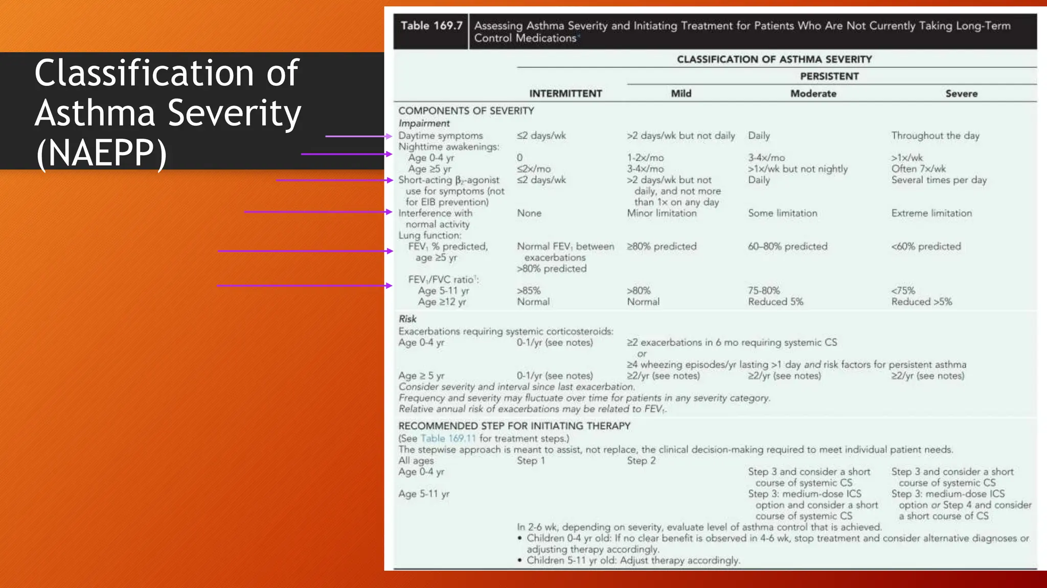 Bronchial Asthma Management in Children GINA Updates | PPTX