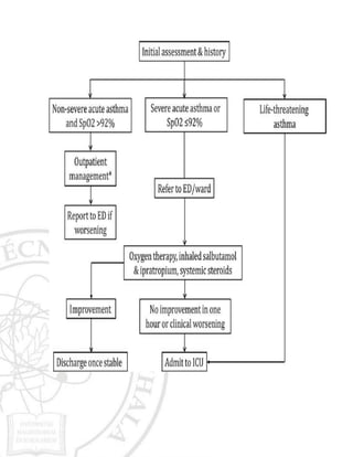 Bronchial asthma algorithm | PDF