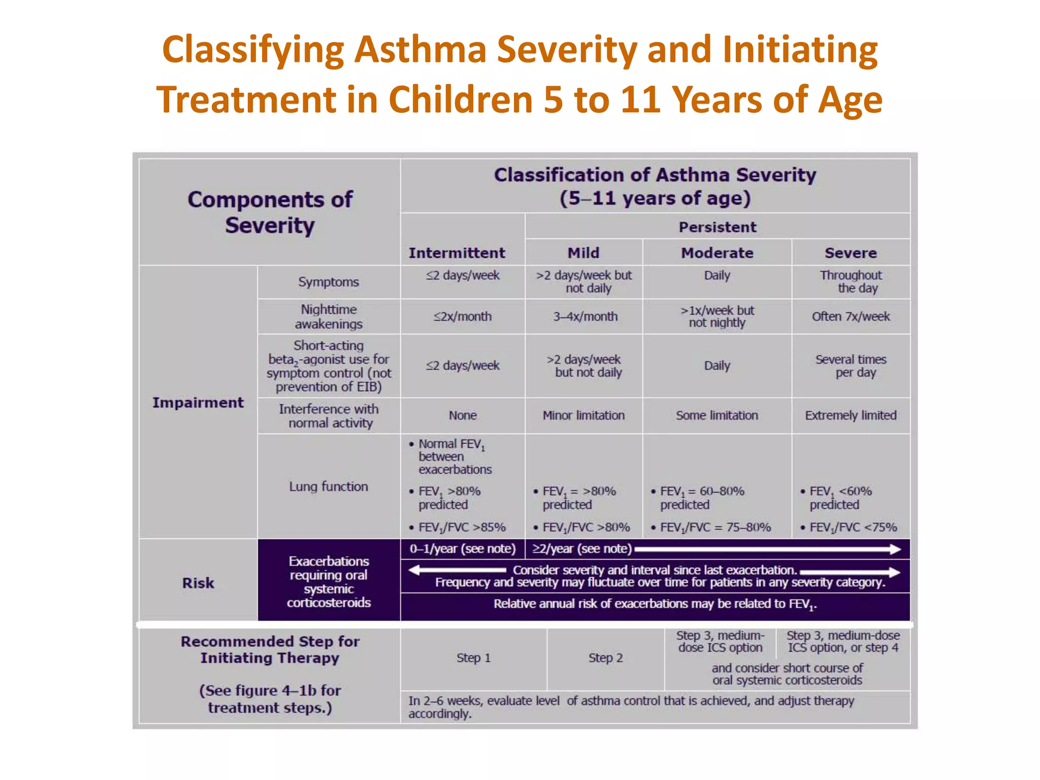Bronchial asthma in children | PPTX
