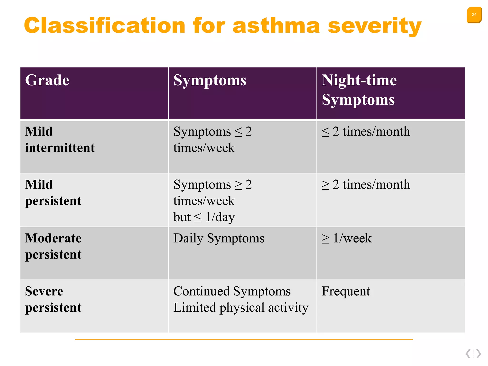 Bronchial asthma management | PPTX