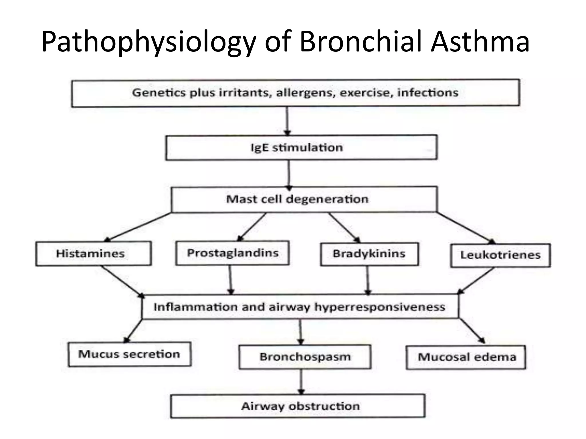 management of Bronchial asthma microteaching | PPTX