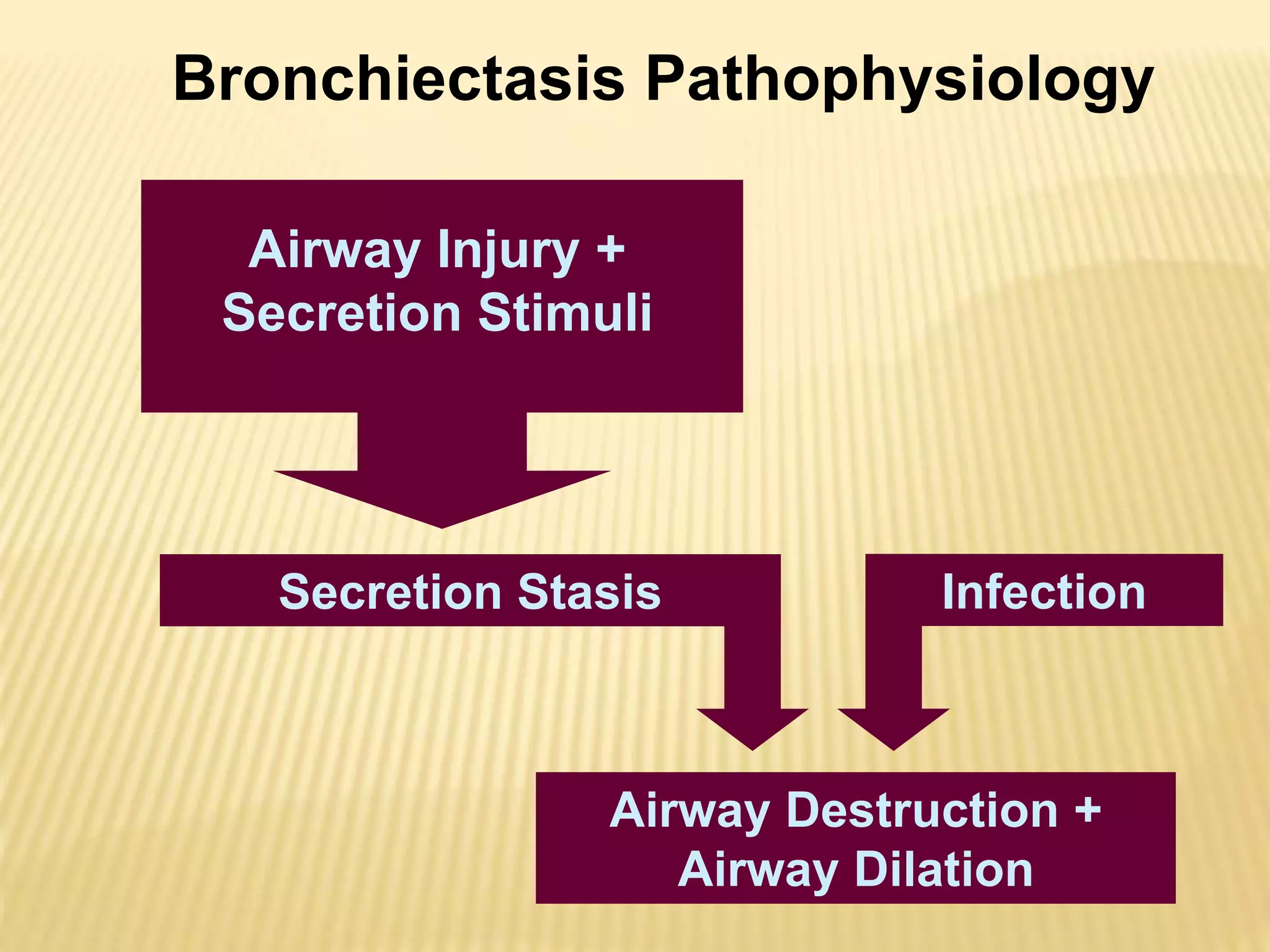Bronchiectasis | PPTX