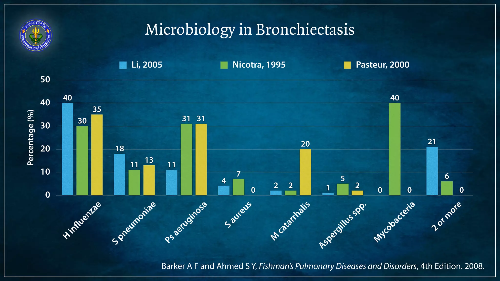 Bronchiectasis - causes and diagnosis | PDF