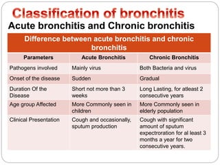 Bronchitis afpa rdmc_06_dr meghanaben mehta_20180422 | PPTX