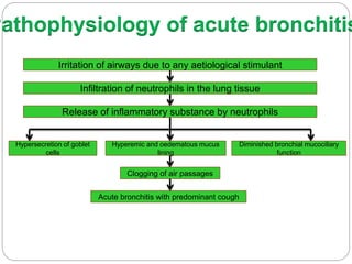Bronchitis afpa rdmc_06_dr meghanaben mehta_20180422 | PPT