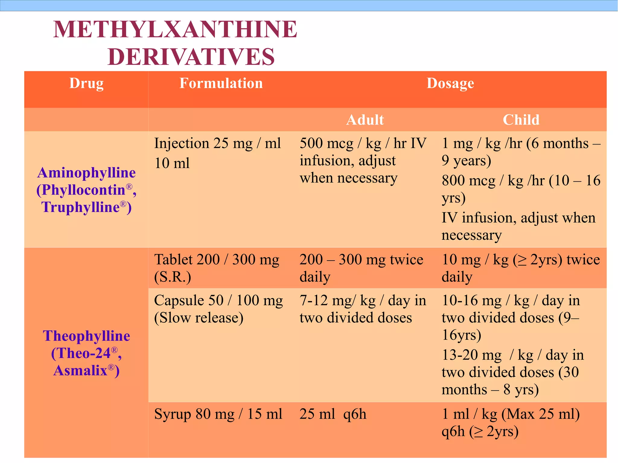 Bronchodilators | ODP