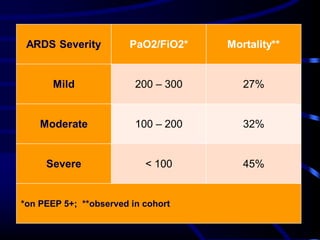 Updates in Respiratory ICU | PPT