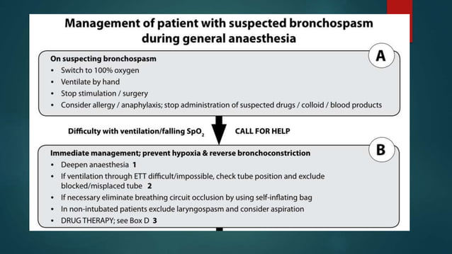 Management of Bronchospasm during General Anaesthesia | PPTX | Lung and ...