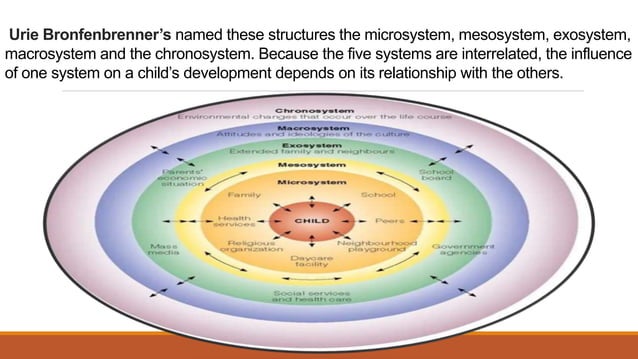 Bronfenbrenner’s Ecological Systems Theory.pptx