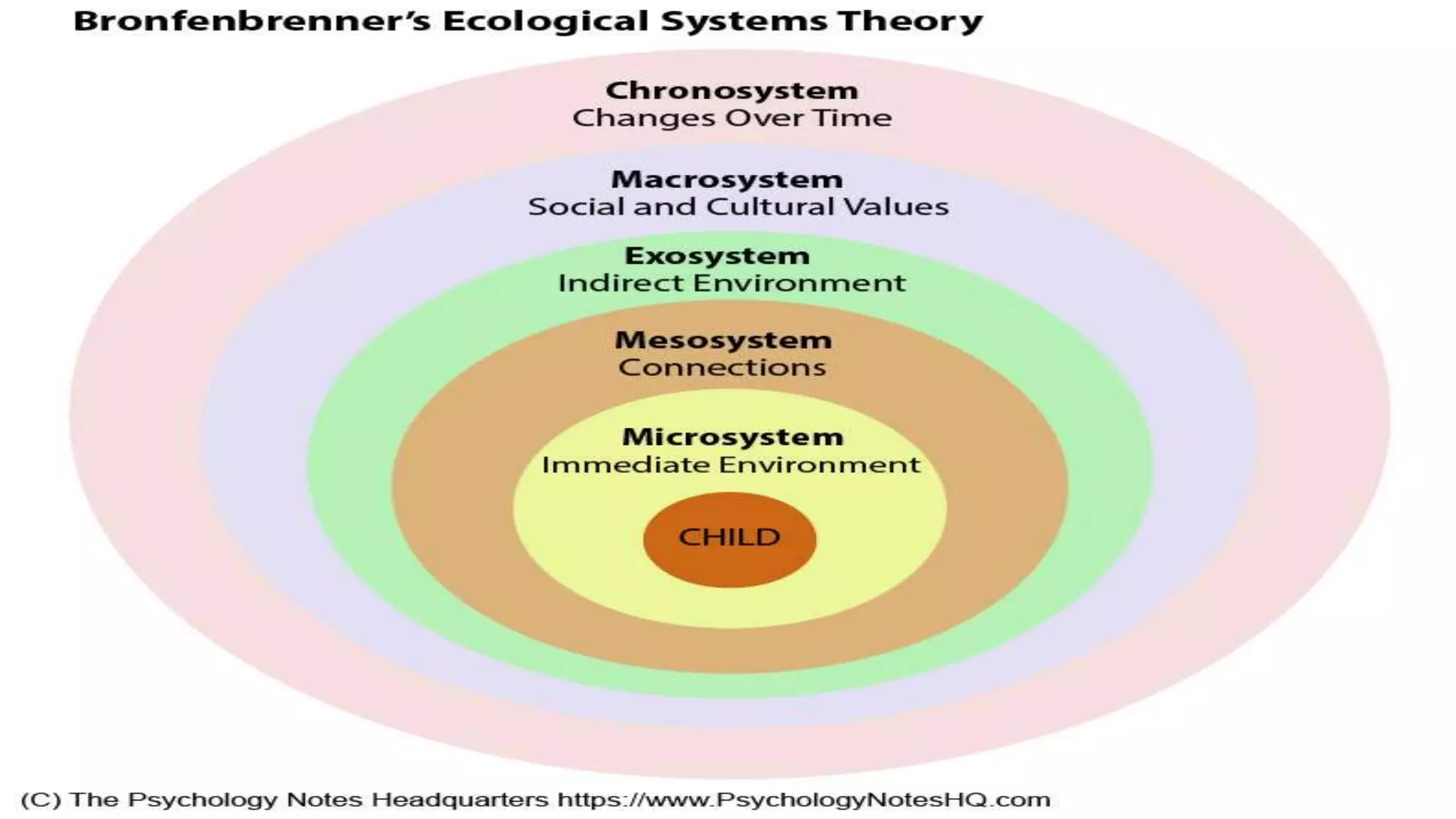Bronfenbrenner’s Ecological Theory | PPTX