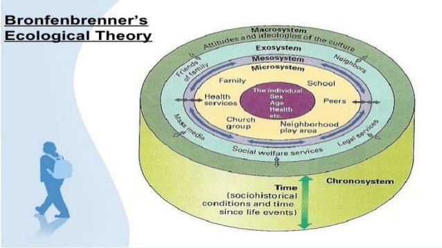 Bronfenbrenner Ecological Model Template