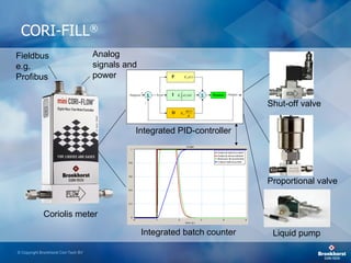 Bronkhorst Cori-Tech Product Presentation | PPT