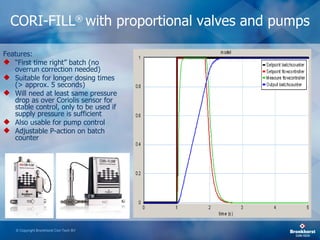 Bronkhorst Cori-Tech Product Presentation | PPT