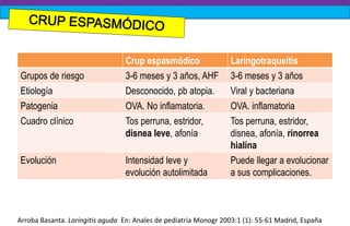 Bronquilitis, laringotraqueitis y tos ferina | PPTX