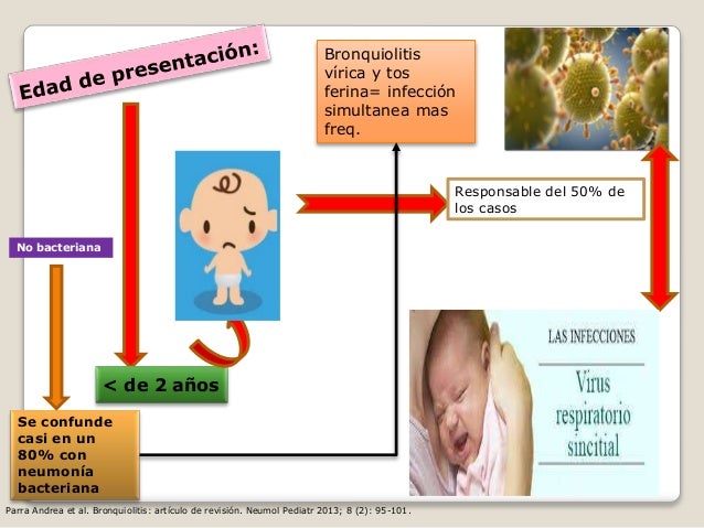 Bronquiolitis Pediatría