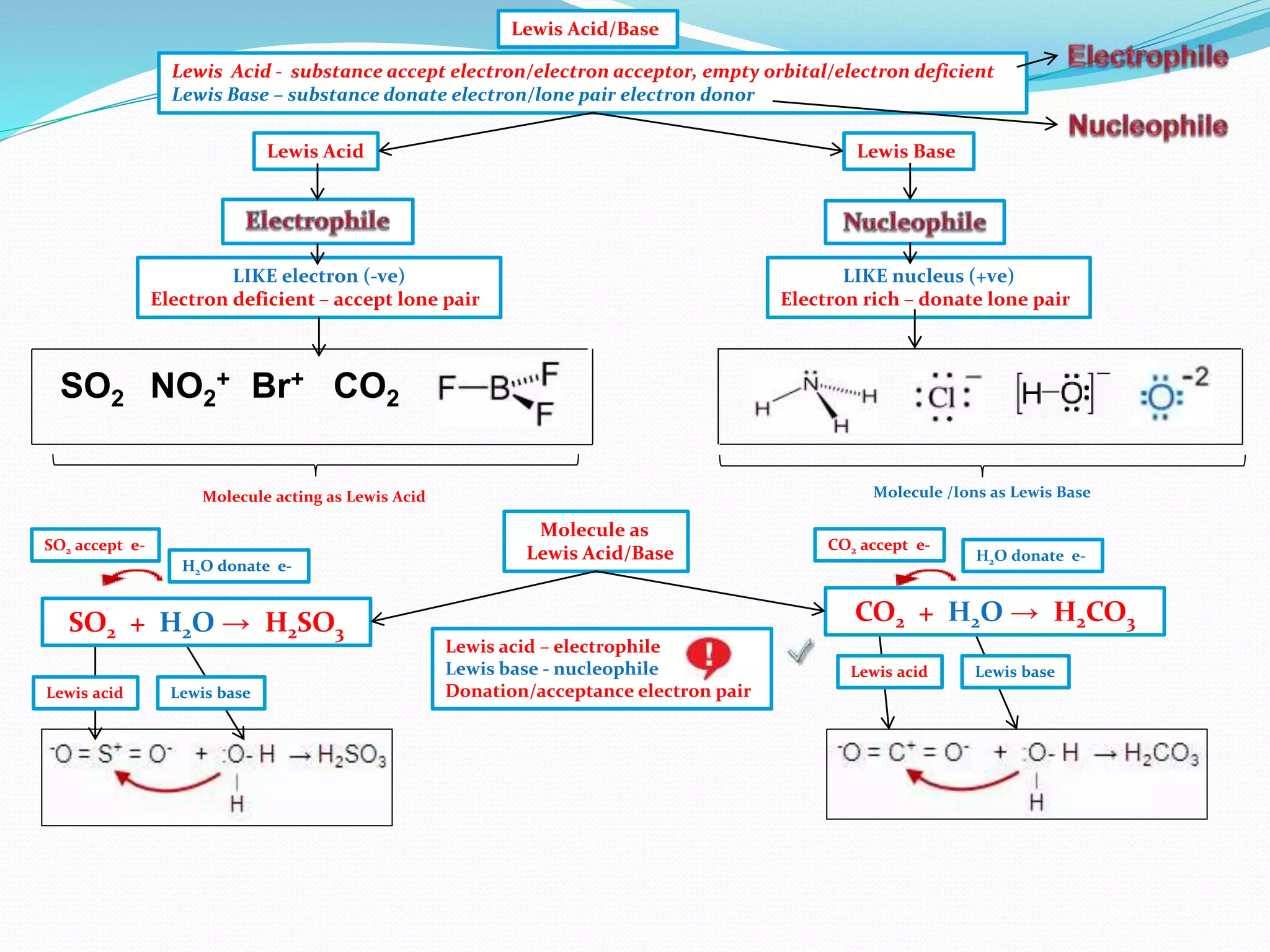 IB Chemistry on Arrhenius, Bronsted Lowry Conjugate acid base pair and ...