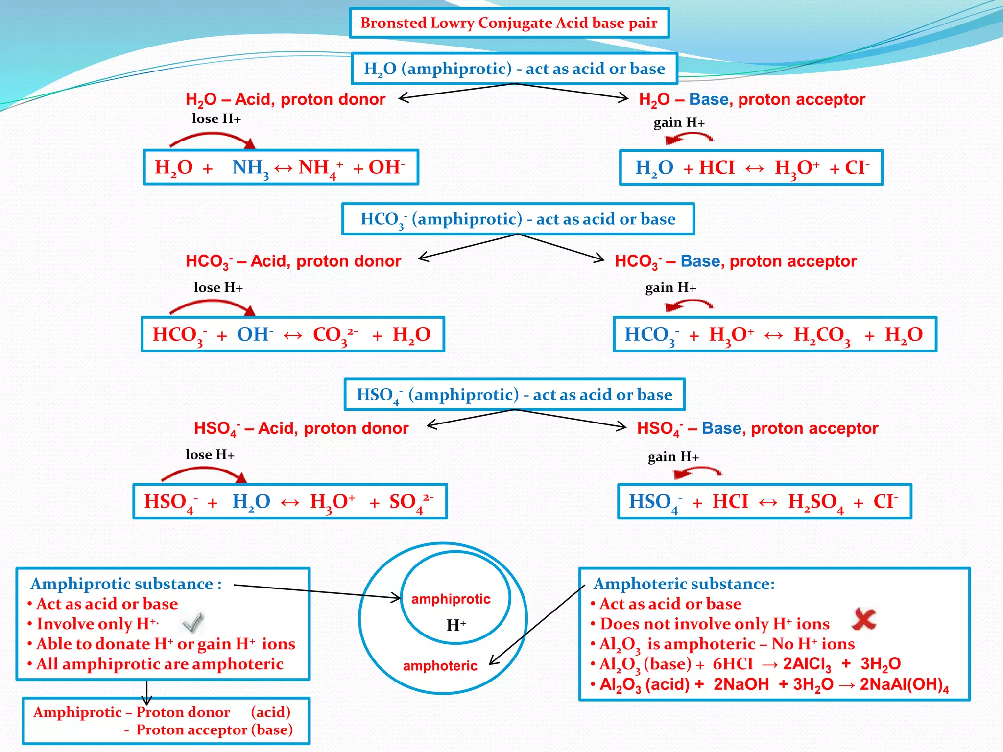 IB Chemistry on Arrhenius, Bronsted Lowry Conjugate acid base pair and ...