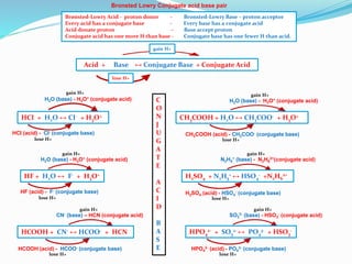IB Chemistry on Arrhenius, Bronsted Lowry Conjugate acid base pair and ...