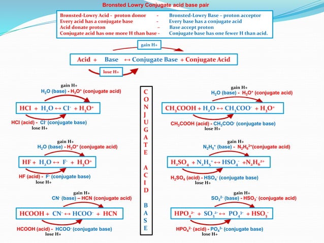 IB Chemistry on Arrhenius, Bronsted Lowry Conjugate acid base pair and ...