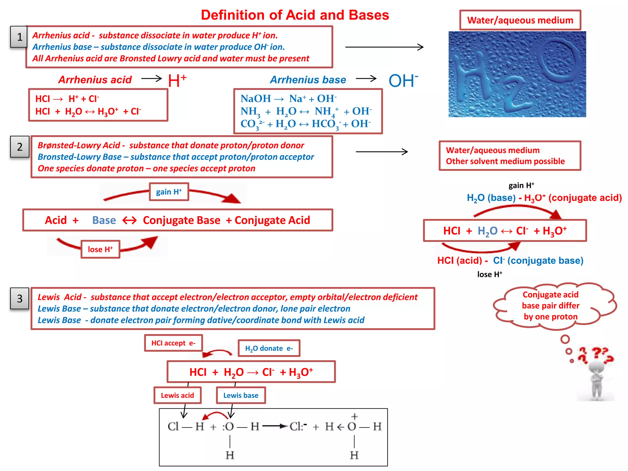 IB Chemistry on Arrhenius, Bronsted Lowry Conjugate Acid Base Pair and ...